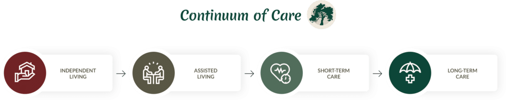A Continuum of Care at Oak Hills Living Center